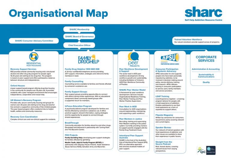 SHARC Organisational Map - SHARC | Self Help Addiction Resource Centre
